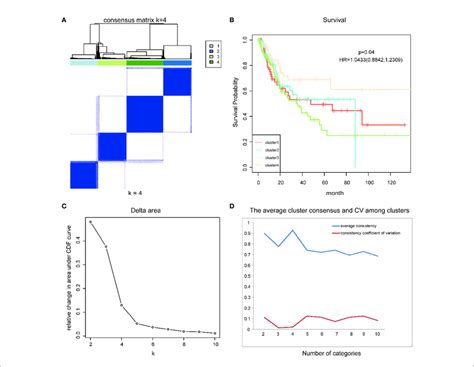 Consensus Clustering And Survival Analysis A The Color Coded
