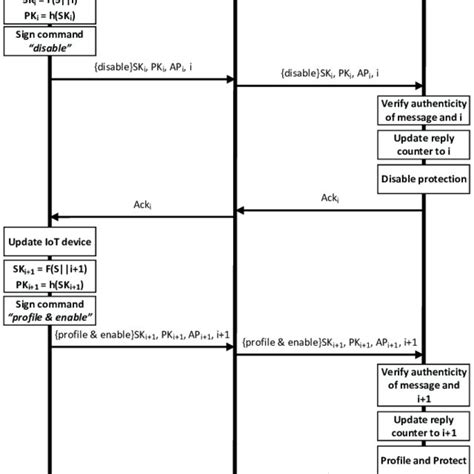 Firmware Update Procedure Download Scientific Diagram