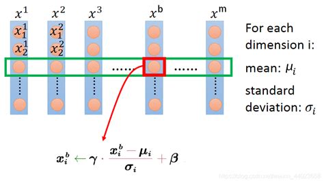 Batch Normalization（bn）超详细解析batchnorm在预测阶段需要计算吗 Csdn博客
