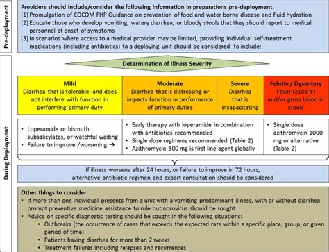 Td Management Algorithm During Deployment Download Scientific Diagram