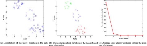 Figure 1 From Unsupervised Machine Learning Based User Clustering In