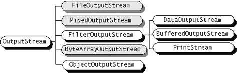 Overview Of Io Streams