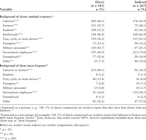 Practice Of Sex Work N 610 Continued Download Table