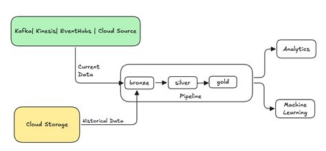使用 Lakeflow 声明式管道用于回填历史数据 Azure Databricks Microsoft Learn