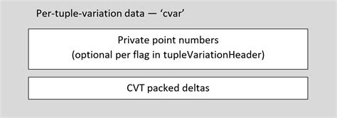 opentype font variations common table formats opentype 1 8 1