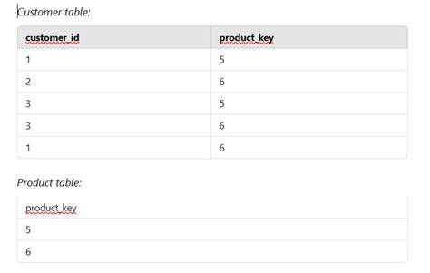 Tanmay Redkar On Linkedin Analyticschallenge Sql Dataanalysis Learningbydoing