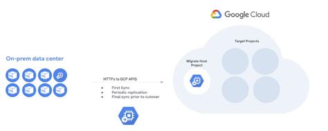 simplify vm migrations with migrate for compute engine as a service