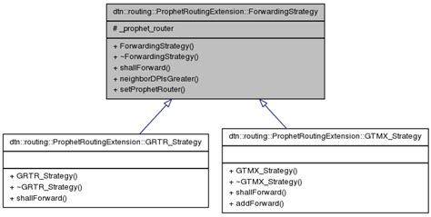 Ibr Dtnsuite Dtnroutingprophetroutingextensionforwardingstrategy