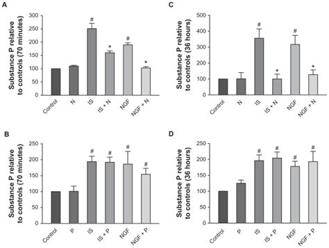 Effect Of Nimesulide And Paracetamol 10 μm On Release Of Substance P Download Scientific