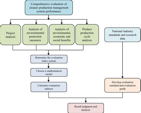 review process of cpm system performance download scientific diagram