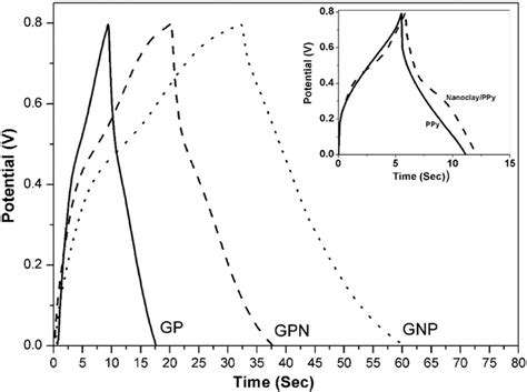 Charging Discharging Plots Download Scientific Diagram