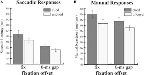 A Mean Saccade Latencies And B Manual Reaction Times In Ms As A Download Scientific Diagram