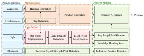 The System Architecture Of The Proposed Multi Sensor Fusion Approach Download Scientific Diagram
