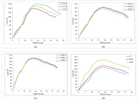 Load Vs Deflection Responses Of Beam Specimens A Controlled