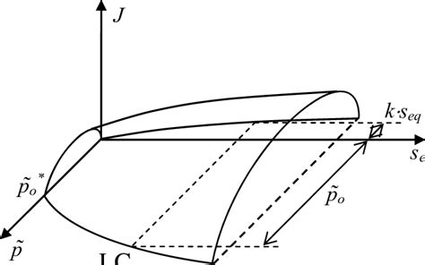 Yield Surface In Three Dimensional Stress Space J P ̃ S Eq For