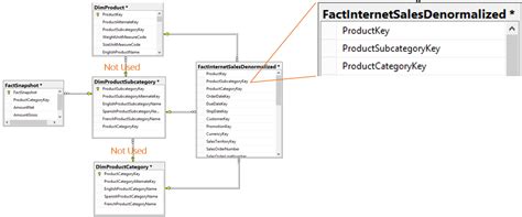 Relationship Between Dimension And Fact Table In Star Schema