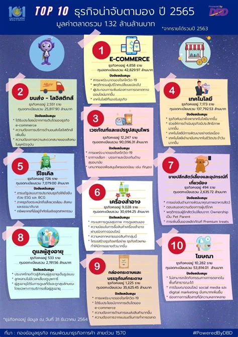 10ธุรกิจดาวรุ่งปี2565 “พาณิชย์”ชี้ธุรกิจอีคอมเมิร์ซมาแรง