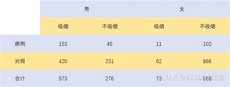 Spss 如何使用分层分析以及分层分析案例分享 知乎