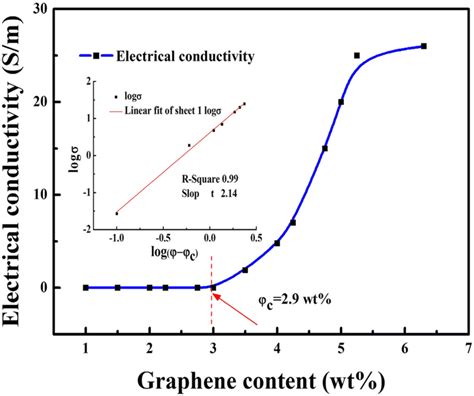 Electrical Conductivity Of Gnpsepdm Mixture Films Download