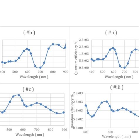 A B And C The Variation Of Spectral Responsivity With Wave