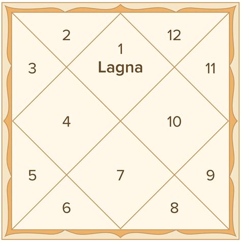 Natal Chart Analysis Acharya Salil Vedic Astrologer