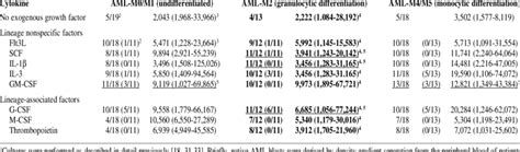 Cytokine Dependent Proliferation Of Native Aml Blasts A Summary Of The Download Table