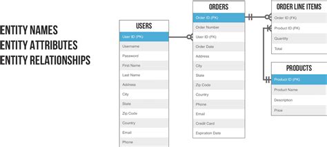 Tutorial Phases Of Data Modeling Couchbase Developer Portal