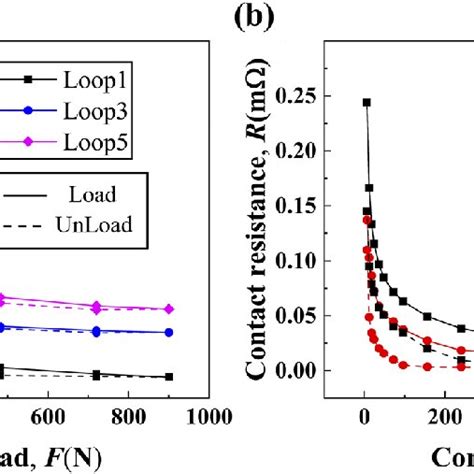 Experimental Results A Relationship Between Cyclic Loading And