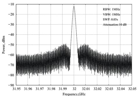 Spectrum Of The PLL Output In The Lock State With A Span Of 100 MHz Download Scientific Diagram