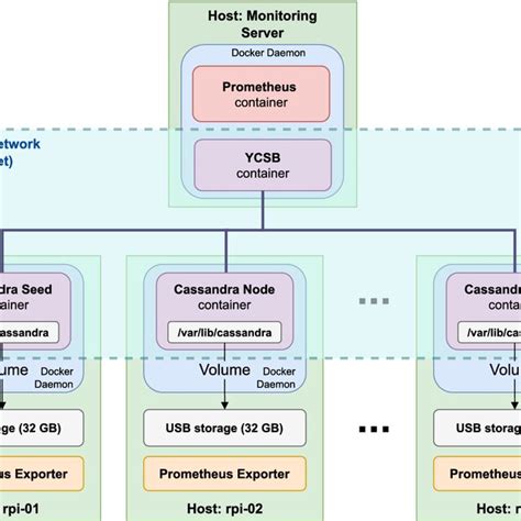 Citus Architecture With One Coordinator And Three Workers Worker May Download Scientific