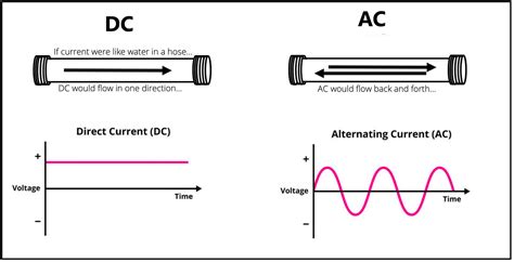 The War Between Alternating And Direct Current