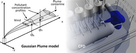 can gaussian plume models be used for risk based gas mapping