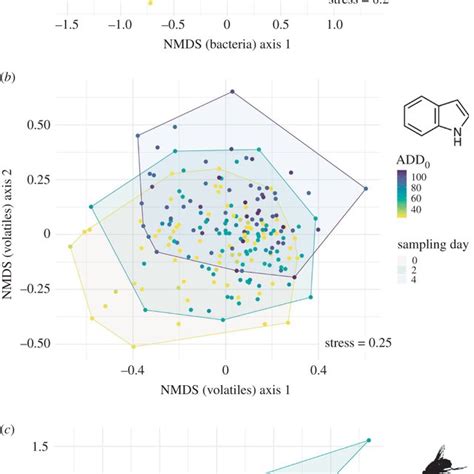 Two Dimensional Nmds Ordination Plots Illustrating The Differences