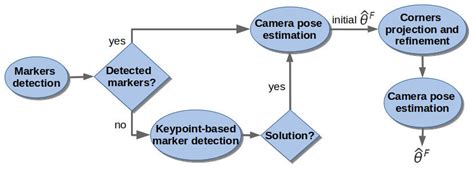 General Workflow Of Proposed Method For Marker Pose Estimation Download Scientific Diagram