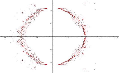 Quadratic Recursive Pc N Polynomials Root Plot