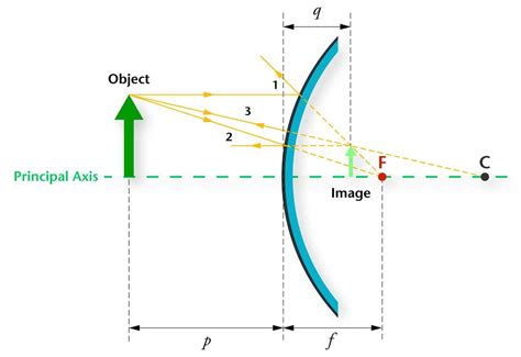 Understanding Converging And Diverging Lenses A Comprehensive Ray Diagram Worksheet