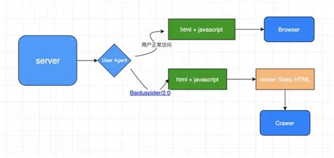 如何快速在你的vuereact应用中实现ssr服务端渲染 知乎