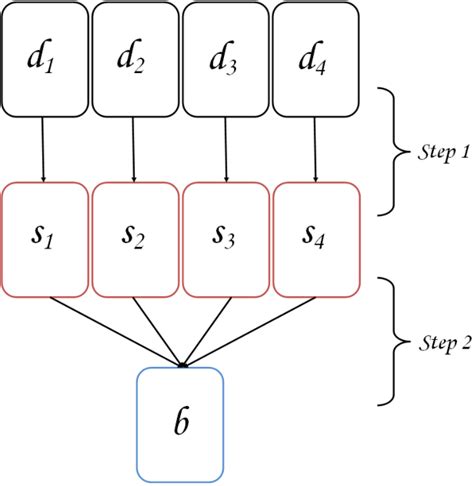 Figure 1 From Towards Two Step Multi Document Summarisation For Evidence Based Medicine A