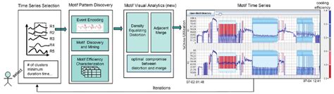 Visual Frequent Pattern Motif Analysis Pipeline Download Scientific