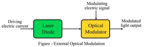 Optical Modulation