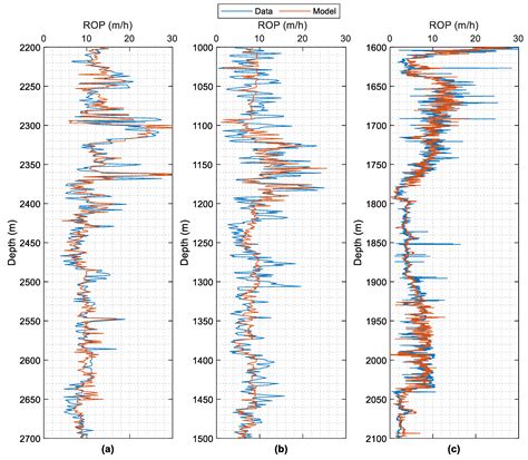 Drilling Optimization Using Artificial Neural Networks And Empirical Models