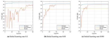 논문 리뷰13 Accurate Image Super Resolution Using Very Deep Convolutional Networks