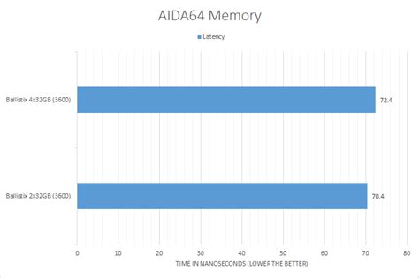 128GB 4x32GB Vs 64GB 2x32GB DDR4 RAM On AMD Ryzen Performance Benchmarks Report APH Networks