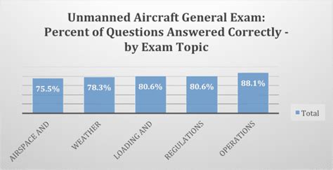 How To Prepare For The Unmanned Aircraft System Pilot Test Owlcation