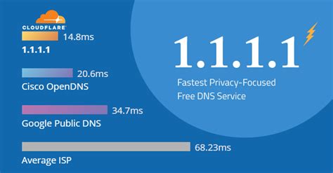How To Make Your Internet Faster With Privacy Focused DNS Service