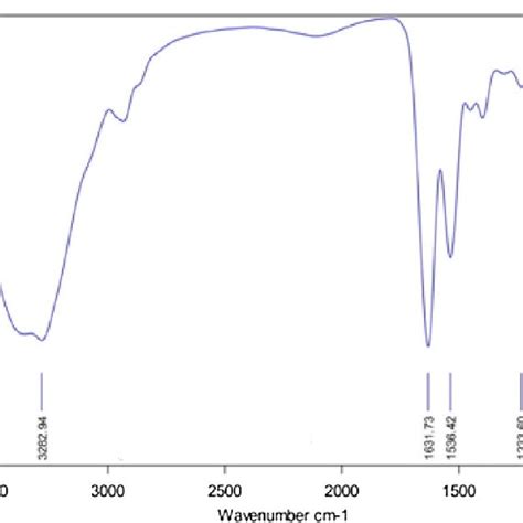 FTIR Spectrum Of Functional Groups Download Scientific Diagram