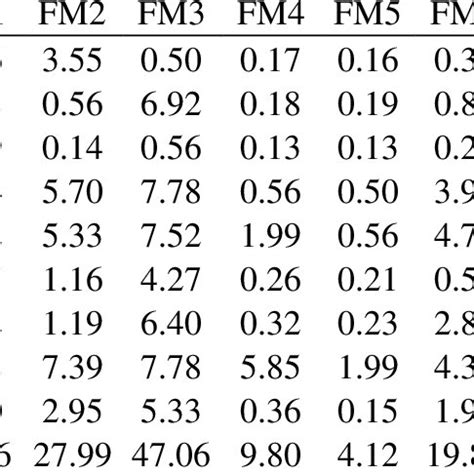 Pair Wise Comparison Matrix Of Failure Modes According To Occurrence