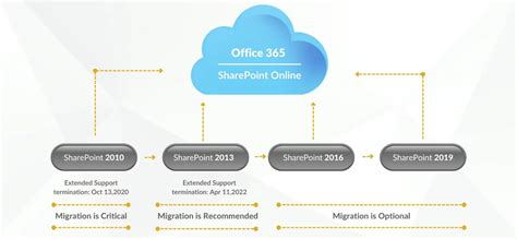 Microsoft Graph API Vs SharePoint REST API Detailed Comparison