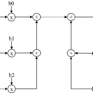 Block Diagram With Direct Form II Structure Download Scientific Diagram