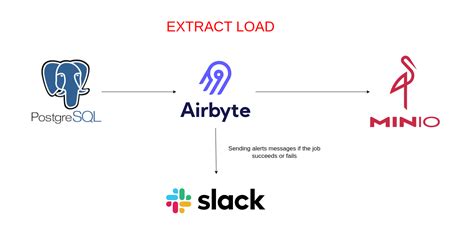 Deploying Apache Airflow On Kubernetes With Helm And Minikube Syncing